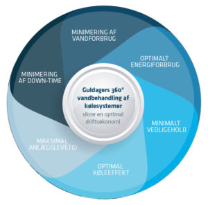 Water treatment for cooling systems - Guldager