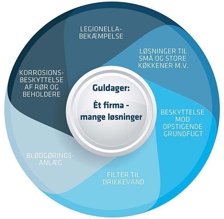 Intelligent vandbehandling gennem 70 år | Guldager A/S